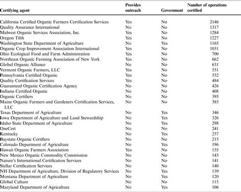 The Role Of Us Organic Certifiers In Organic Hotspot Formation