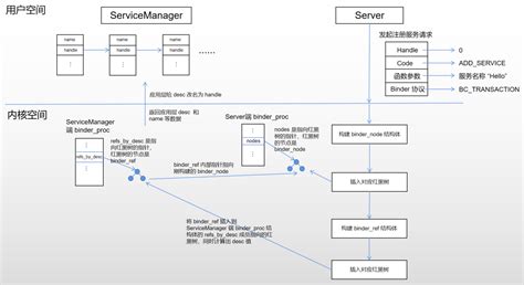 Android Binder 驱动框架设计与分析 Android Framework