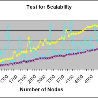 Scalability Test For DIANA Download Scientific Diagram