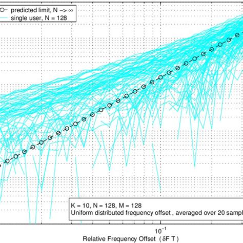 17 Degradation In Sinr At The Output Of The Lmmse Receiver Uniformly