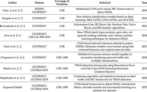 Related Research Was Conducted On Applying Machine Learning And Deep Download Scientific