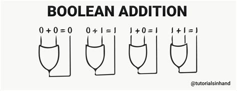 Boolean Algebra In Digital Electronics Boolean Algebra Introduction