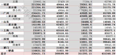日常办公销售数据透视表excel模板 免费excel表格模板下载 千库网