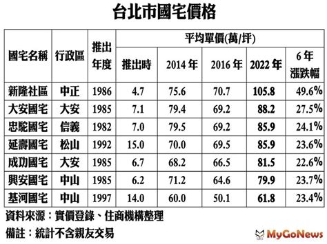 台北「老國宅」均價8字頭 還有百萬單價 Fuhousesetn富房網