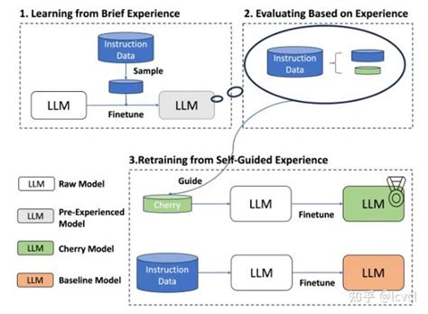 高质量数据from Quantity To Quality Boosting Llm Performance With Self Guided Data Selection 知乎