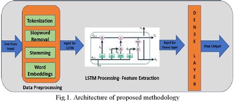 Table 3 From Beyond Traditional Lstms A Deep Learning Model For