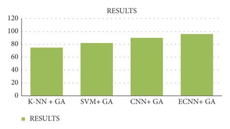 Comparison Of Accuracy Between The Proposed Work And Existing Works