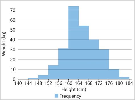 Histogram Maui Componentone