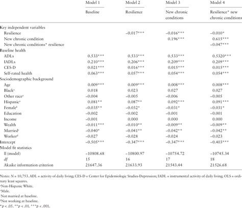 Ols Regression Models Predicting Time 2 Adl Limitations Download Table
