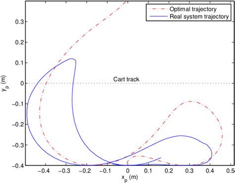 figure 12 from optimization of a pendulum system using optimica and modelica semantic scholar