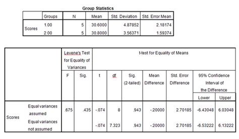 Solved Groups N Group Statistics Mean Std Deviation Std