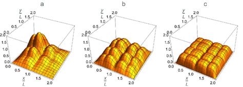 Two Dimensional 2d 2 × 2 Qubit Bec Trap A The Ground State Wave Download Scientific