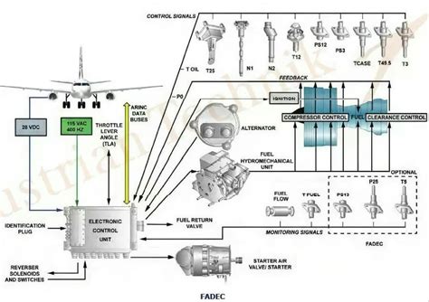 Aviation ️ Fadec Full Authority Digital Engine Control System