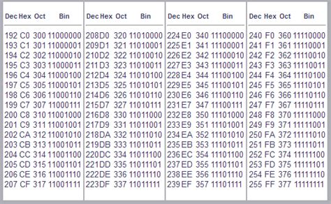 Binary To Decimal Conversion Ccna Tutorials