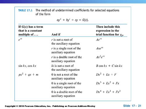 Method Of Undetermined Coefficients Online Presentation