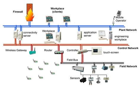 Industrial Automation Projects Cip System Dcontrol