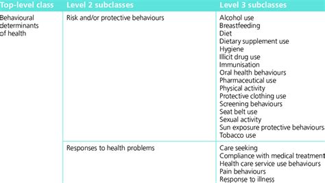 Determinants Of Health Classification Overview Of Behavioural Download Table
