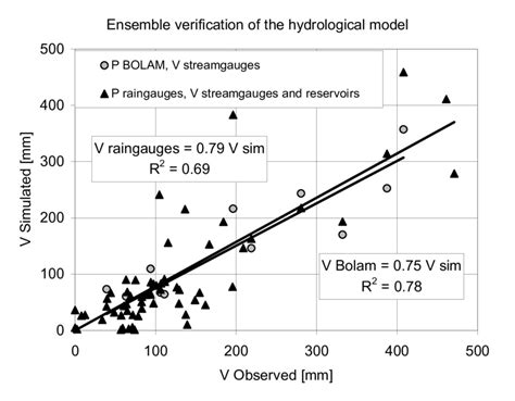 Comparison Of The Total Runoff Volume Observed And Simulated During Download Scientific