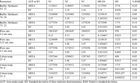 Robustness Of The Method Download Table