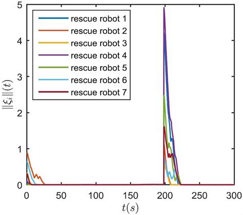 Time Evolution Of 2 Norms Of A Formation Error Of The Rescuers Ie Download Scientific