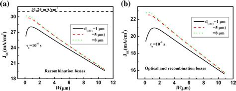 Short Circuit Current Density J Sc As A Function Of The Width Of The