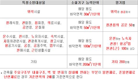 소화기구 및 자동소화장치간이소화용구 능력 단위 특정소방대상물 별 소화기구 능력 단위 산정기준 네이버 블로그
