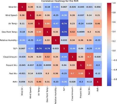 The Correlation Heat Matrix With The Meteorological Variables And The Download Scientific