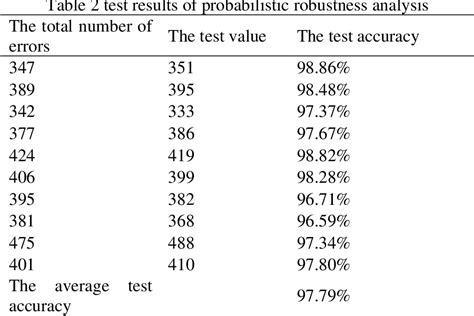 Table From Design And Simulation Of A Software Robustness Testing Model Semantic Scholar
