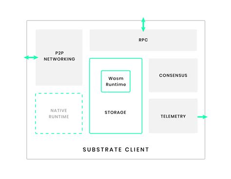 概述 Substrate开发者中心