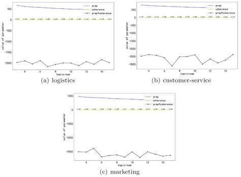 Figure A6 Parameter Selection A C Are Curves For The Main Reasons Download Scientific