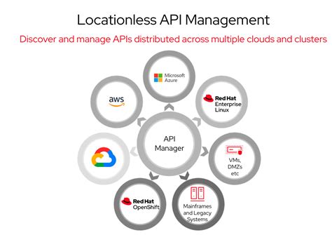 APIs Without Borders The World Of Locationless API Management Red Hat Developer
