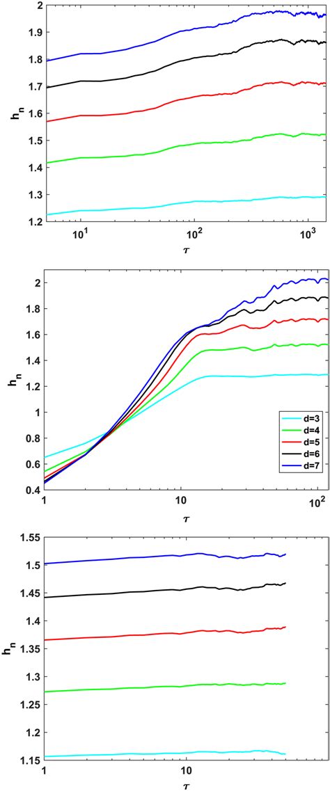 Permutation entropy as a function embedded delay τ and parametrized for Download Scientific