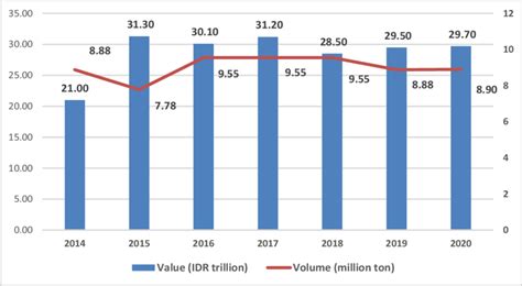 Development Of Fertilizer Subsidies During 2014 2020 Source Ministry Download Scientific