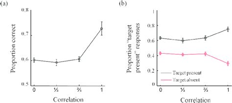 Psychometric Curves 1 A Proportion Correct Responses And B Hit And