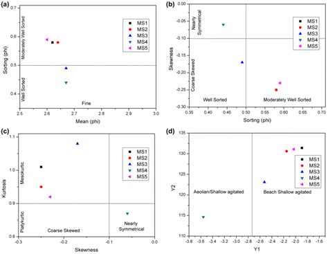 bivariant plots and ldf curves a mean versus sorting b sorting versus