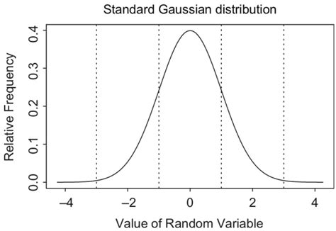Probability Density Function Of The Standard Gaussian Distribution With