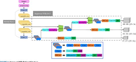 Figure 2 From An Improved Yolov3 For Foreign Objects Detection Of