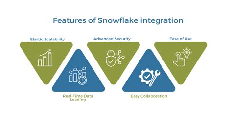 Snowflake Integration Effortless Data Mastery For Modern Businesses Beyond Key