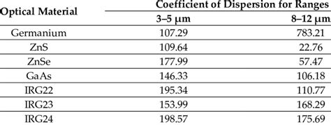 Dispersion Coefficients Of Several Technological And Commercially