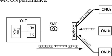 Figure 1 From Next Generation Passive Optical Network Based On Ofdm