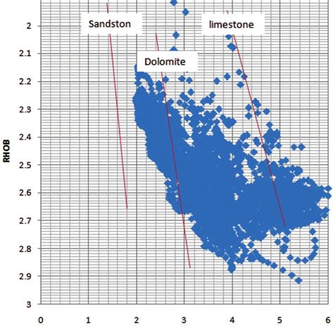 Nphi Rhob Cross Plot Color Figure Available Online Download