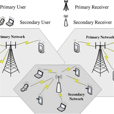 hierarchical cognitive mimo mac with primary and secondary users