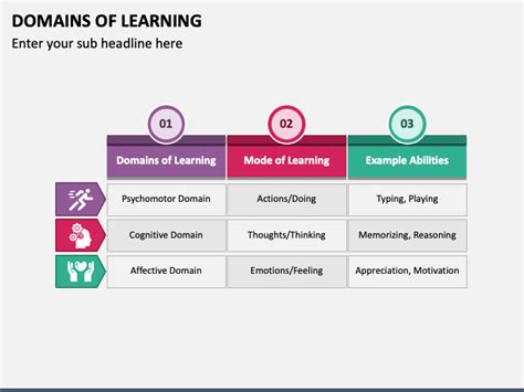 Domains Of Learning PowerPoint And Google Slides Template PPT Slides