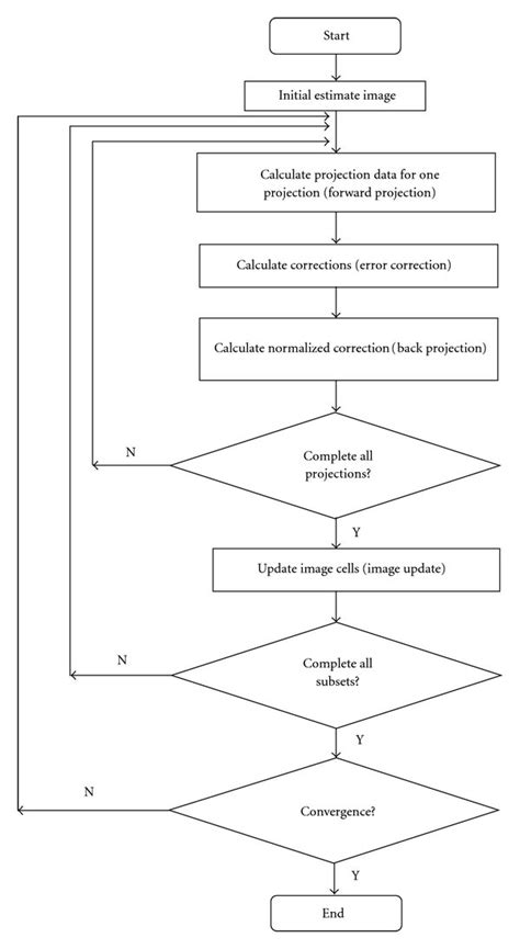 Framework Of Os Sart Reconstruction Technique Download Scientific