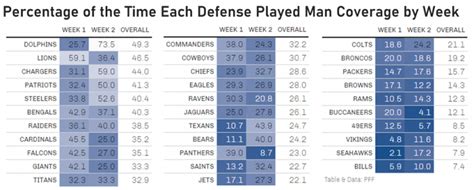 Week 2 Man And Zone Coverage Analysis