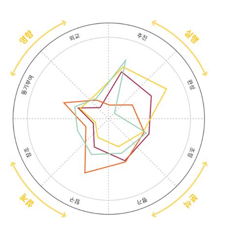 좋은 인재들을 통해 최고의 팀을 어떻게 구축하는가 강점 리더십경영