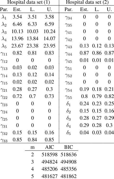 Estimates Wald Type 95 Cis For A Five State Poisson Hmm Fitted To Download Scientific