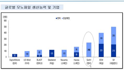 염블리와 함께 배우기 56일차 풍력산업 배우기 Part2 풍력 6대장 소개태웅 씨에스윈드 씨에스베어링 Sk오션플랜트 세아제강지주 Ls 네이버 블로그