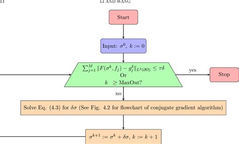 Figure 1 From A High Order Discontinuous Galerkin Method For The Recovery Of The Conductivity In