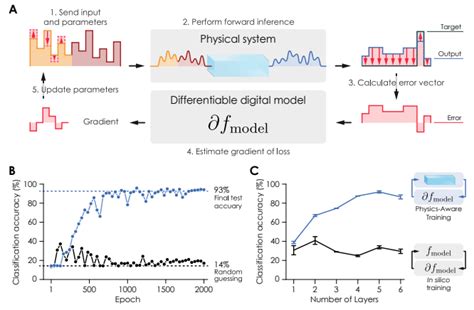 cornell university and ntt research introduce physical neural networks pnns a universal